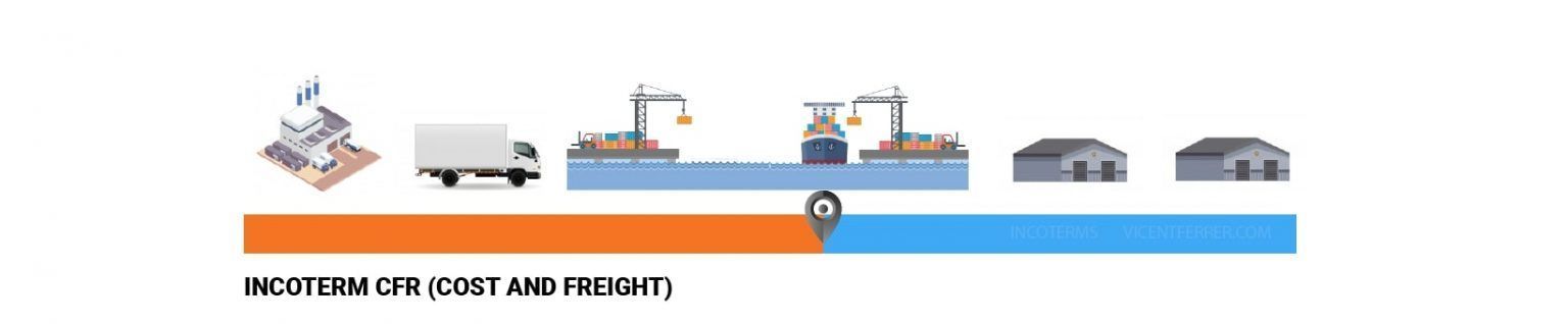 Incoterms 2020 - Reglas de comercio Internacional: Tipos y definición